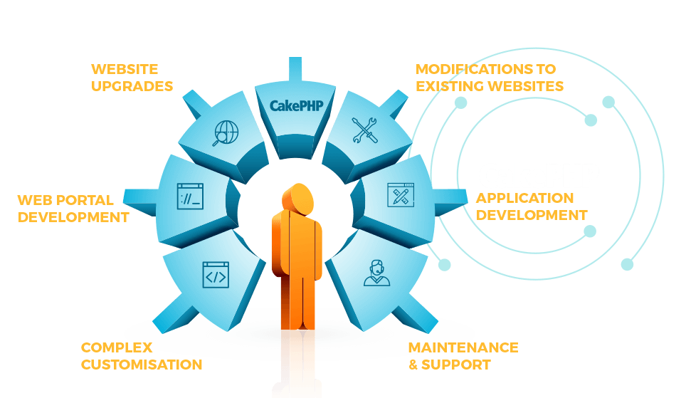 Cake Php Website Design Development Hire Cake Php Developers Tii