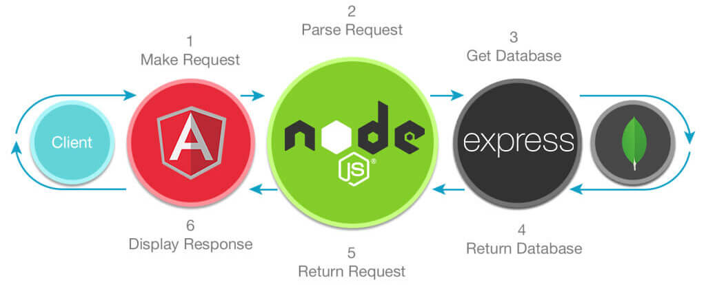 Mean Stack Development Solution, Hire Mean Stack Developers – Australia